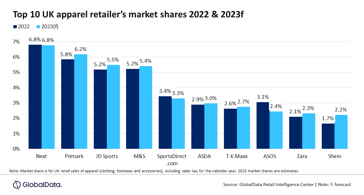 Shein UK to Overtake as a Fashion Hub With 2.2% Market Share